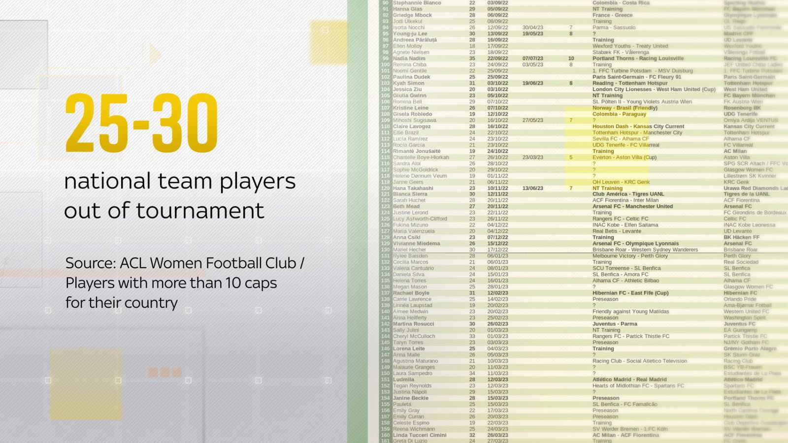 Why are women footballers facing an 'epidemic' of ACL injuries? | UK News | Sky News