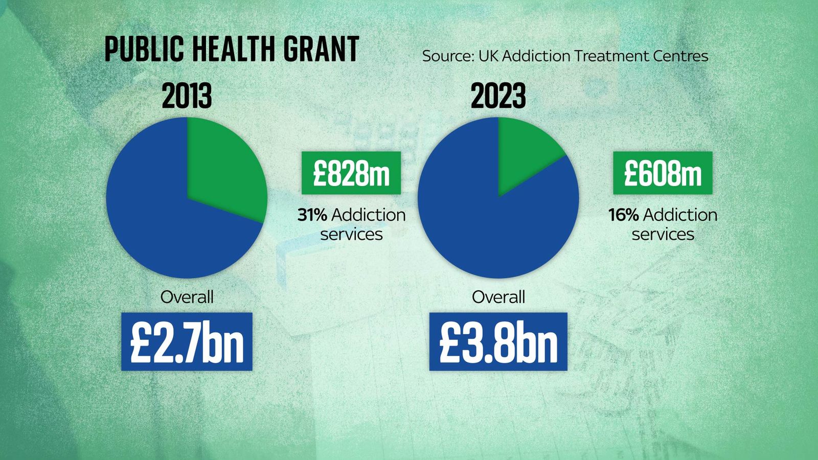 Funding cuts mean addicts left to fight disease alone | UK News | Sky News