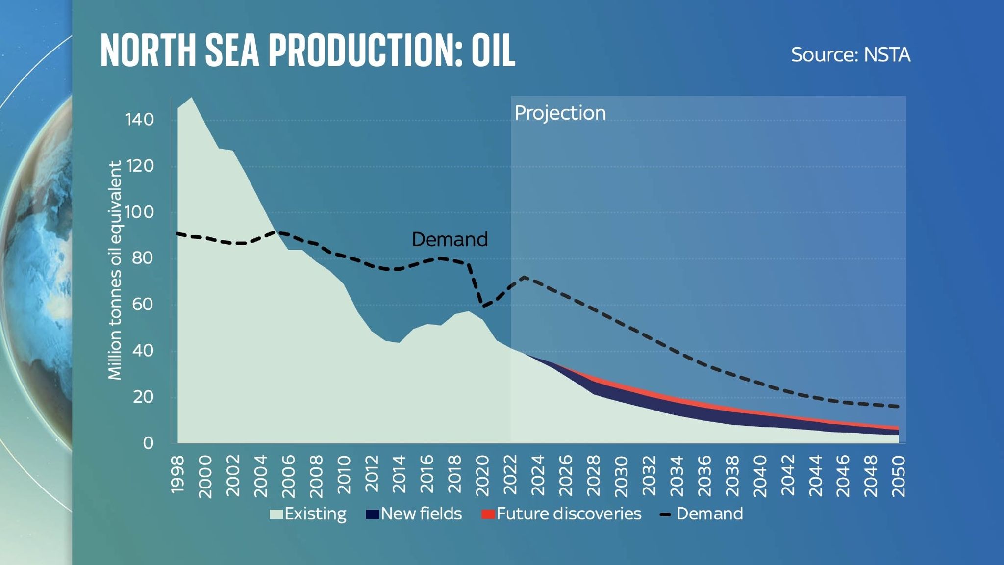 There's a lot of noise in the debate over North Sea oil and gas - but the numbers tell a ...