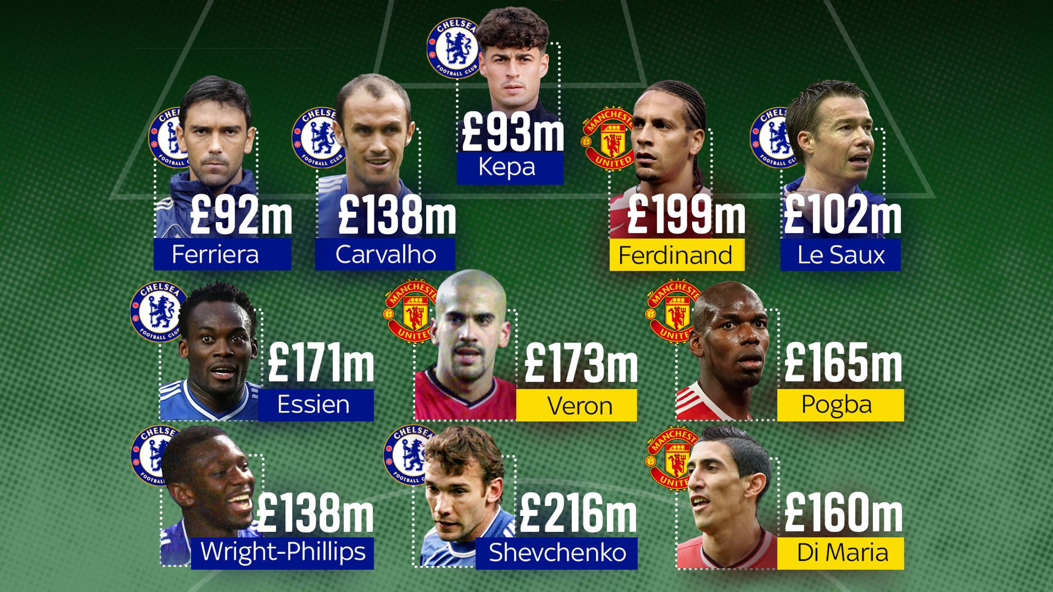 Who's really the most expensive ever Premier League transfer? | UK News | Sky News