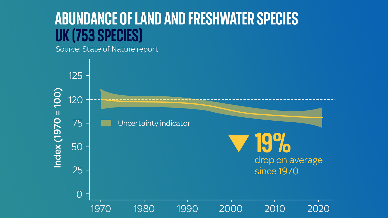 UK wildlife suffering ‘downward pattern of decline’ in biodiversity ...