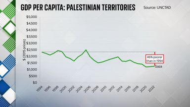 How Gaza went from desperately poor to even poorer - and why that's ...