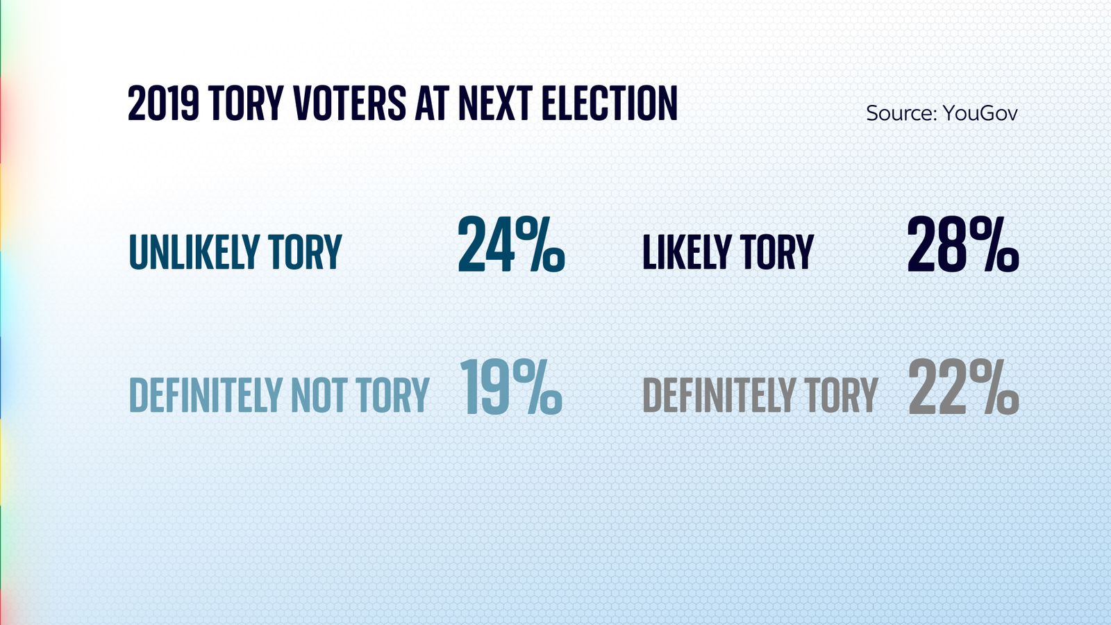 Conservatives losing more 2019 voters to Reform UK than Labour, poll ...