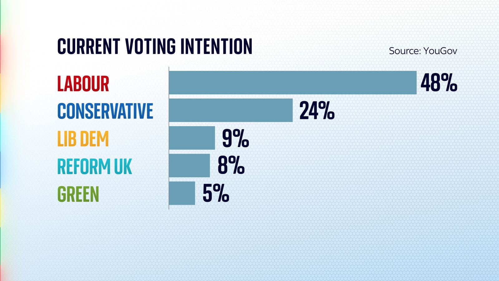 Conservatives losing more 2019 voters to Reform UK than Labour, poll ...