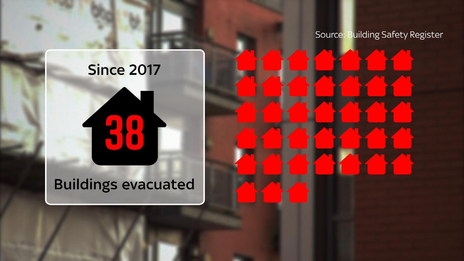 Cladding crisis latest: Nearly 10,000 people evicted due to safety ...