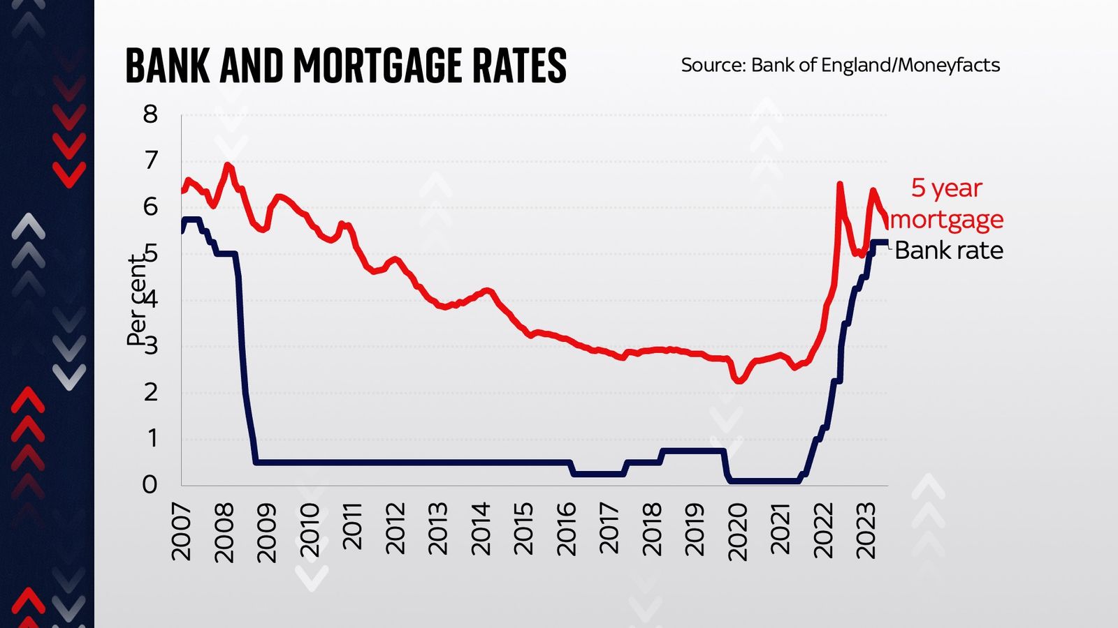 The key economic graphs that define 2023 | Money News | Sky News