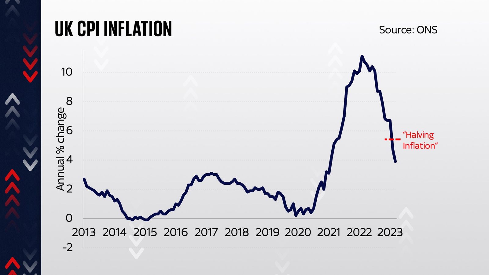 The key economic graphs that define 2023 | Money News | Sky News