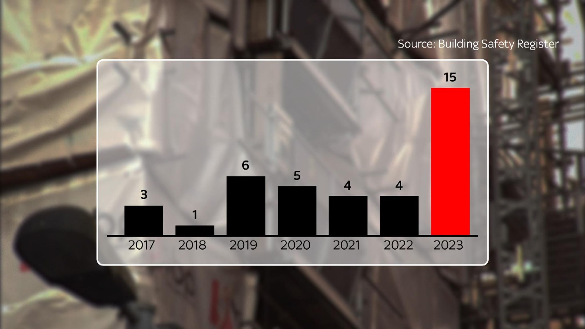 Cladding crisis latest: Nearly 10,000 people evicted due to safety ...