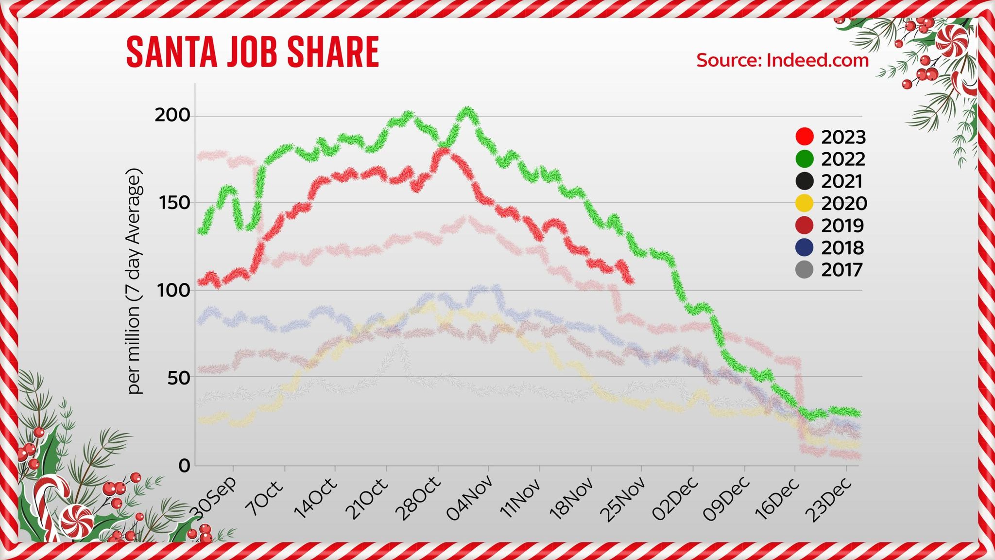 A decline in Santa's salary, rising cost of turkeys and fewer presents ...