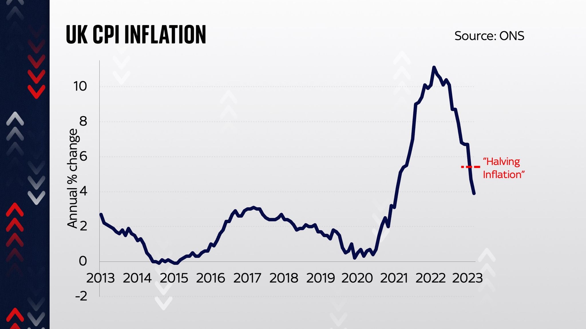 The key economic graphs that define 2023 | Money News | Sky News