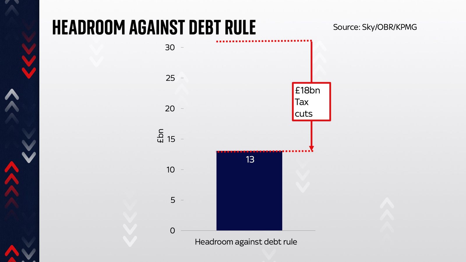 How fiscal headroom has come to dominate Westminster and why it could ...