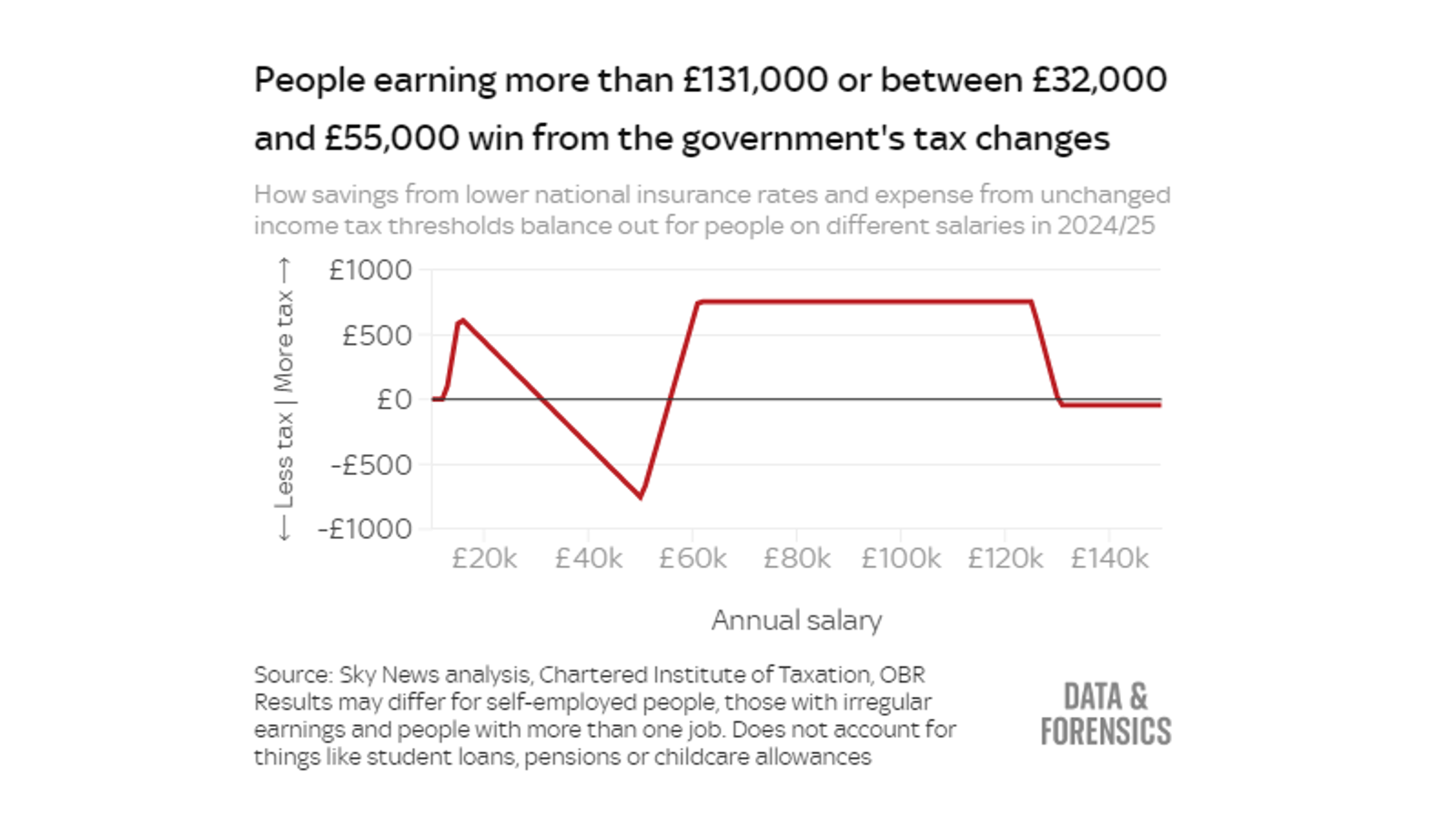 Budget 2024: See whether you win or lose from tax and national insurance tweaks | UK News | Sky News