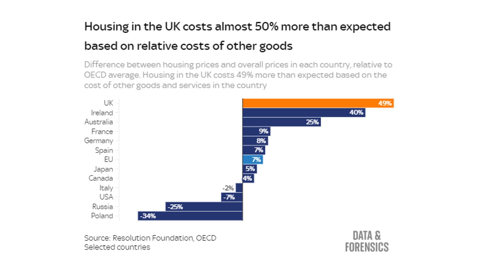 UK spends more on housing than almost any other developed country, and ...