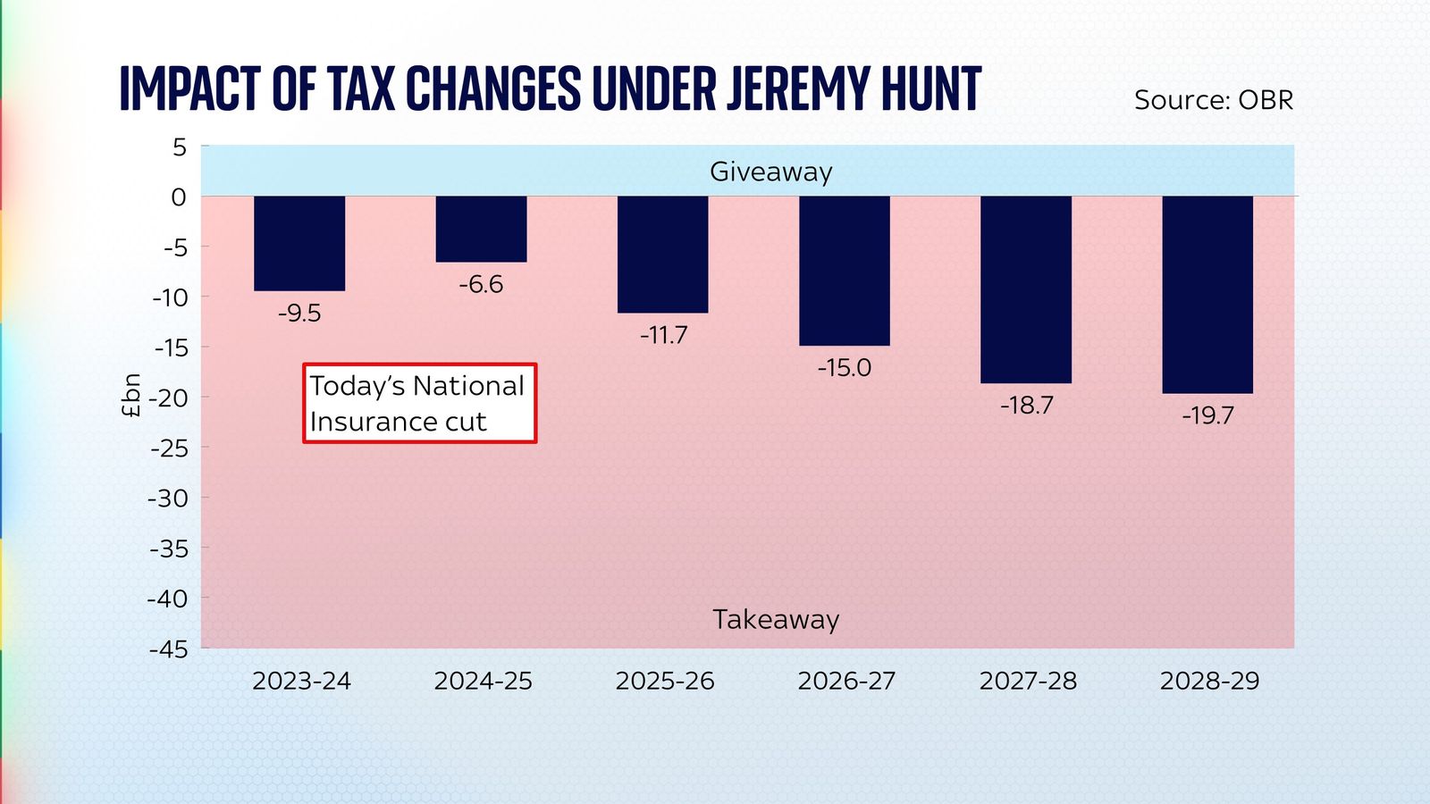 How Budget 2024 had a smaller impact on public finances than the autumn ...