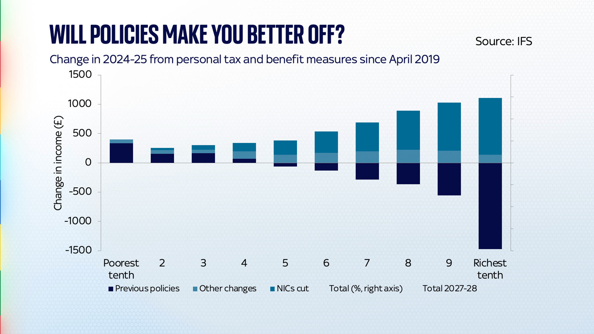 Budget 2024: All income groups bar richest 10% better off this year due ...