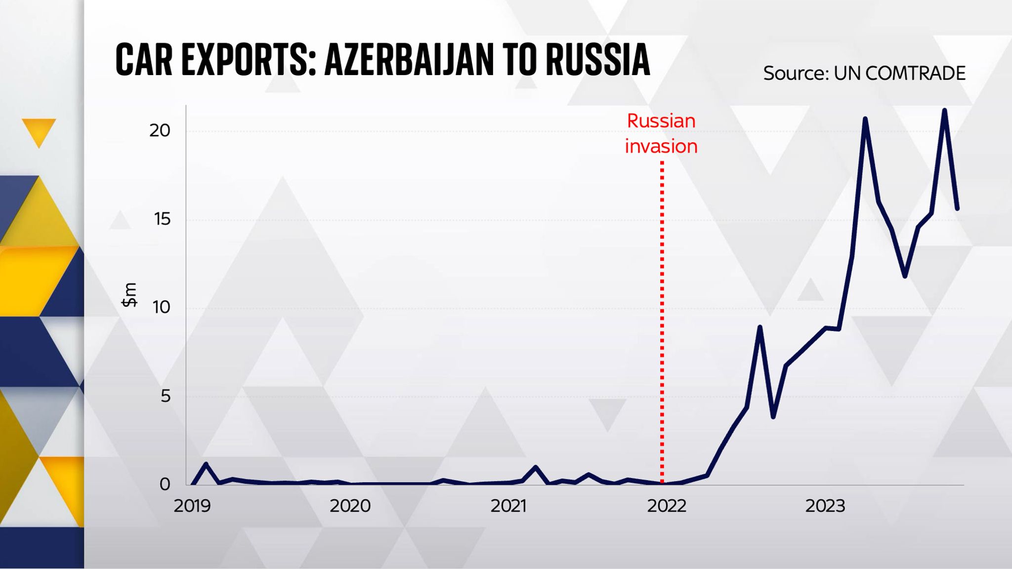 Surge in sale of UK-made cars to Russia's neighbours shows how it's ...