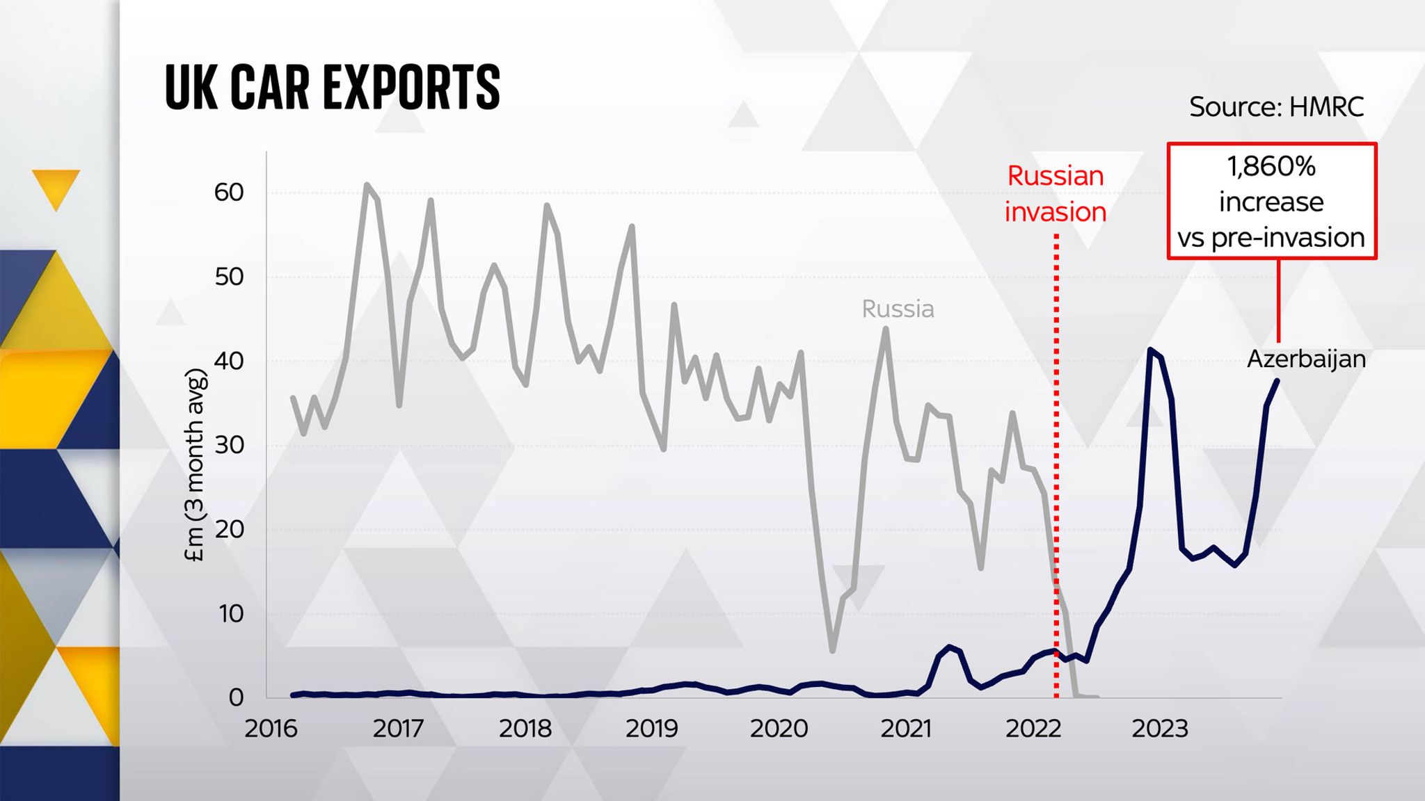 Surge in sale of UK-made cars to Russia's neighbours shows how it's ...