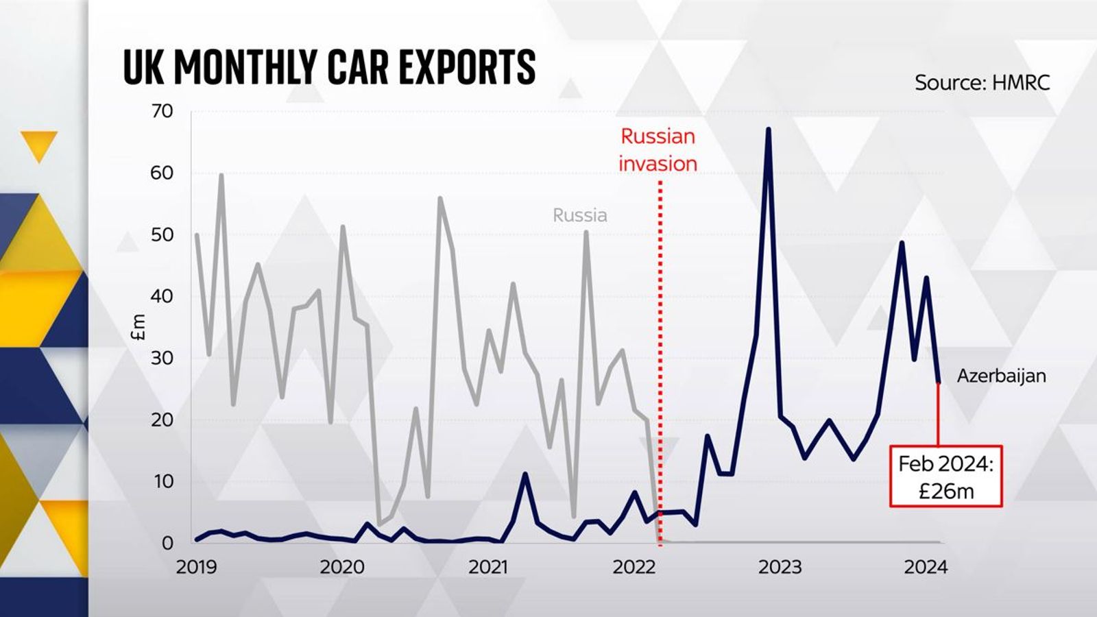 Russia sanctions-busting? Big questions remain over UK car exports ...