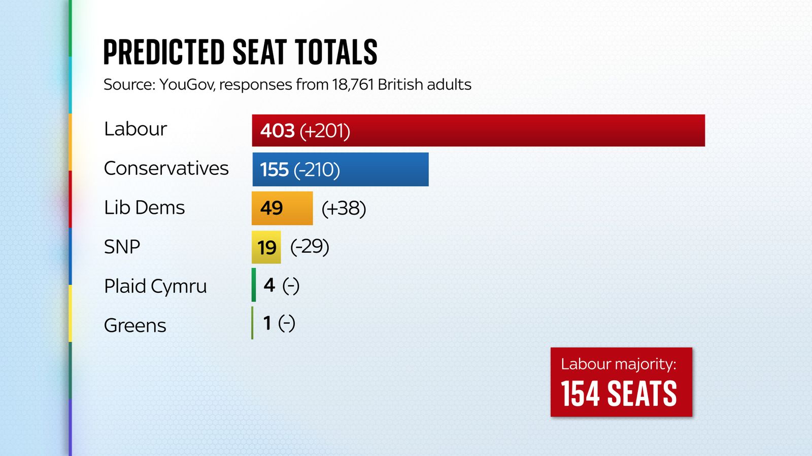 Labour forecast to win landslide of over 400 seats, as YouGov poll ...