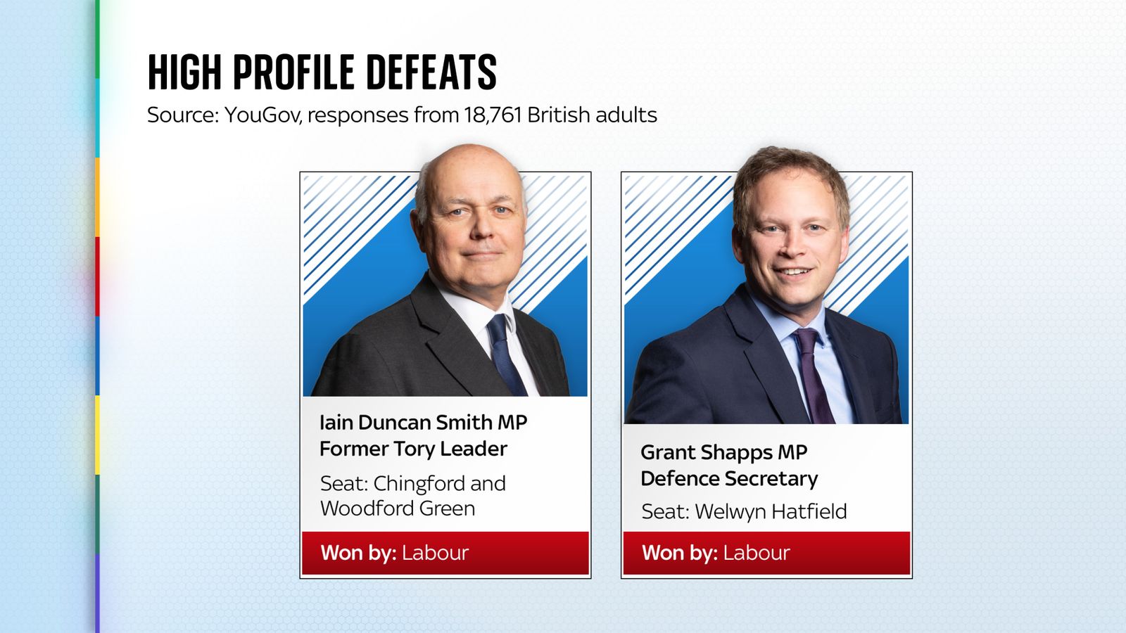 Labour forecast to win landslide of over 400 seats, as YouGov poll ...