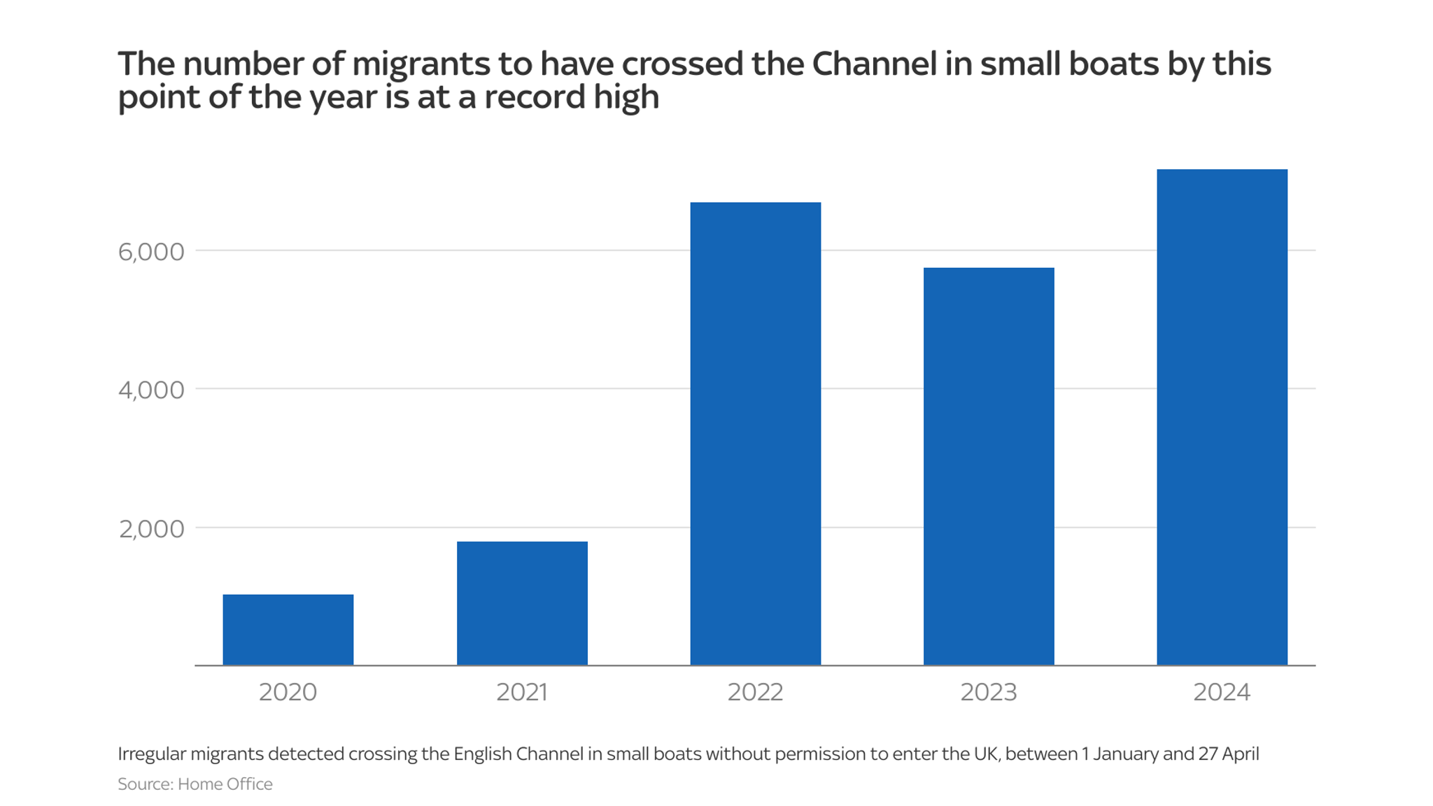 Small boat migrant arrivals by late April at highest level ever ...