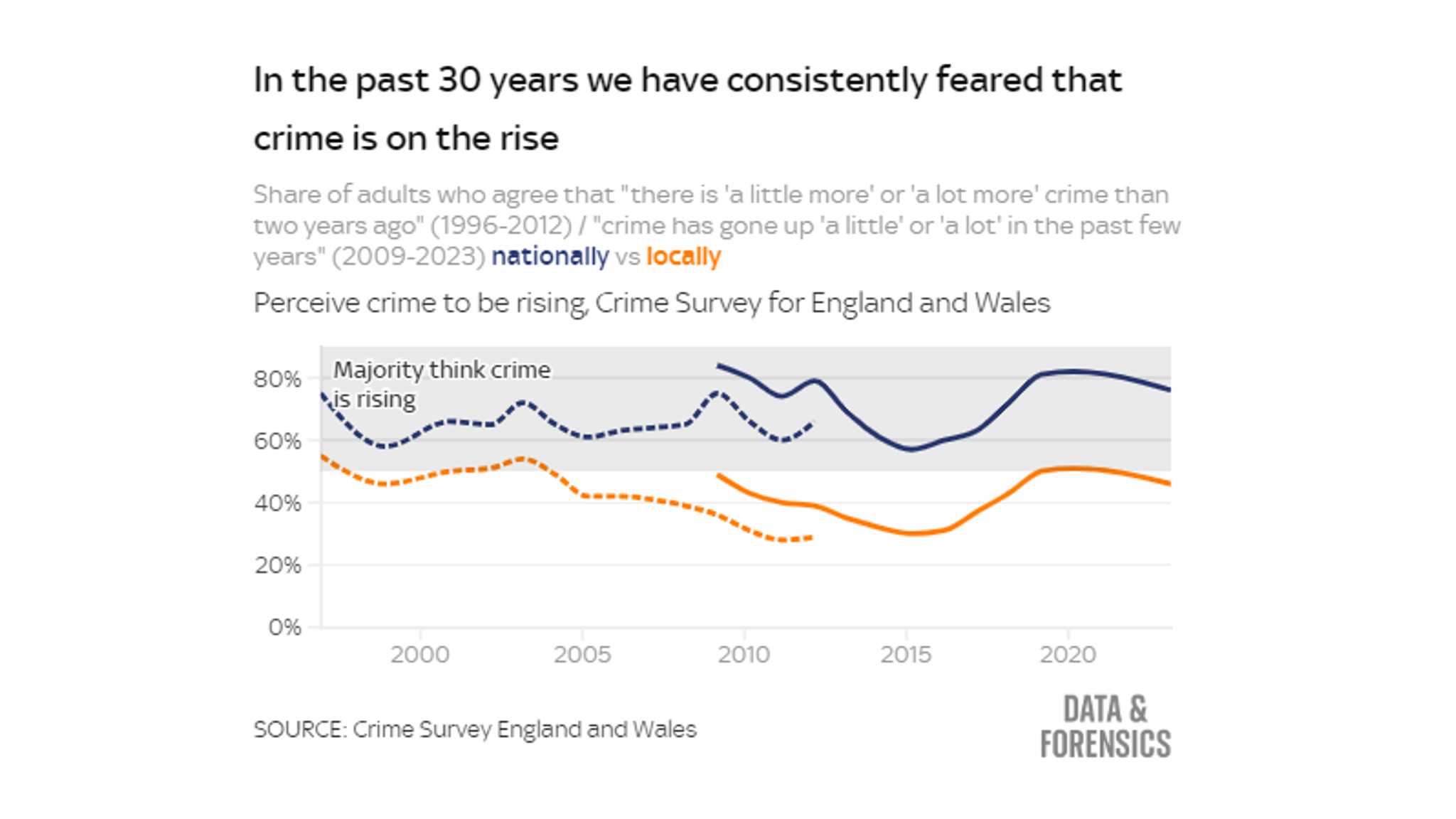 Crime is down, but we still think it's a mean world - with some reason ...