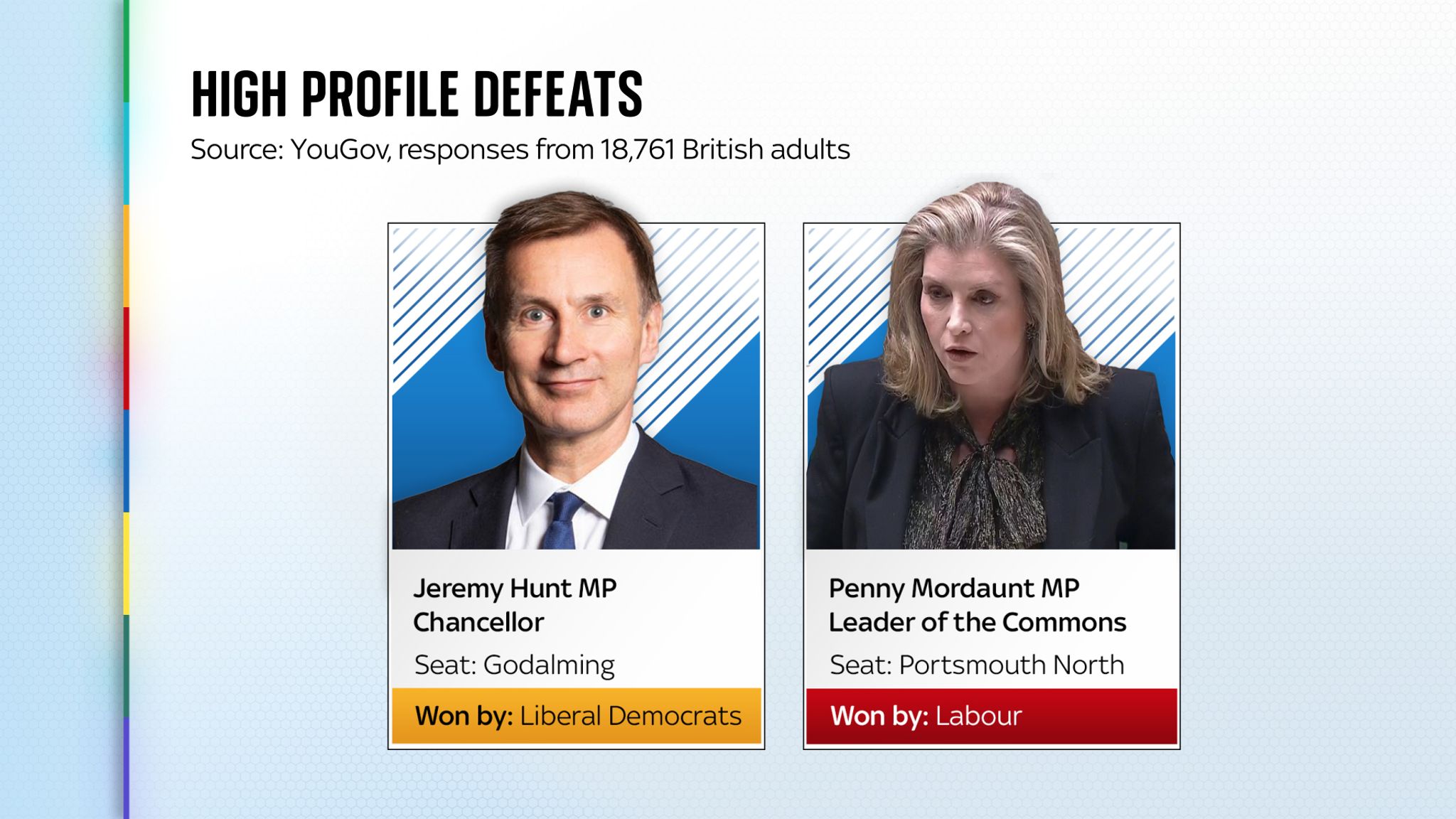 Labour forecast to win landslide of over 400 seats, as YouGov poll ...