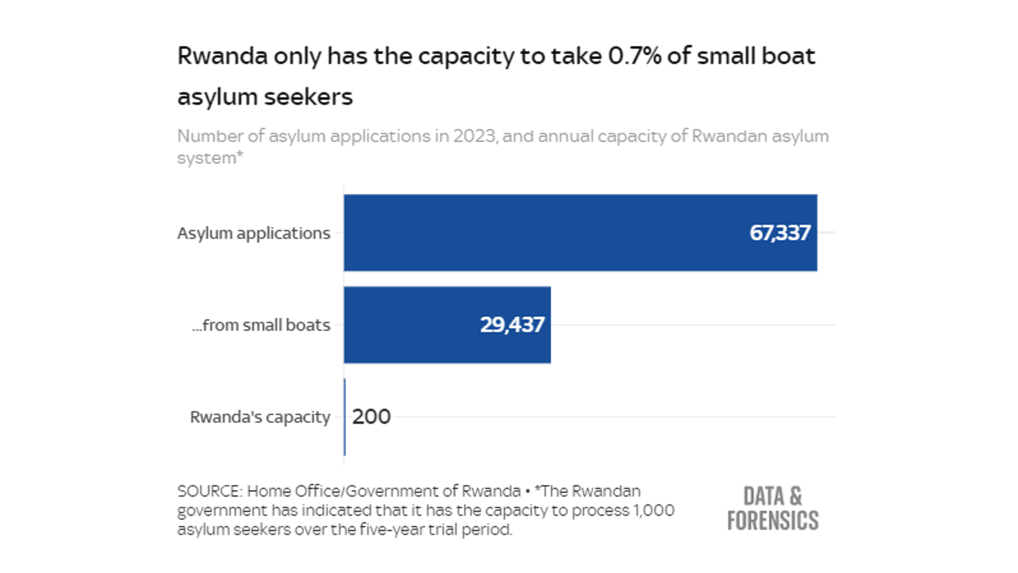 Rwanda scheme: How many asylum seekers does the UK remove and how much ...