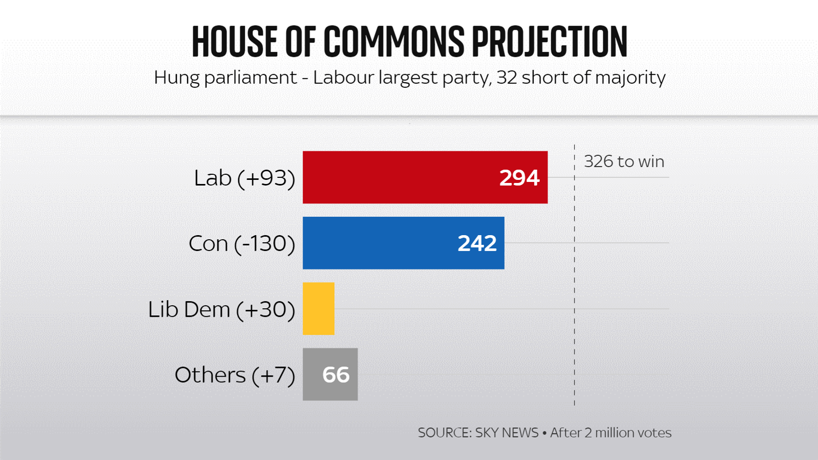 Sky News projection: Labour on course to be largest party - but short of overall majority ...