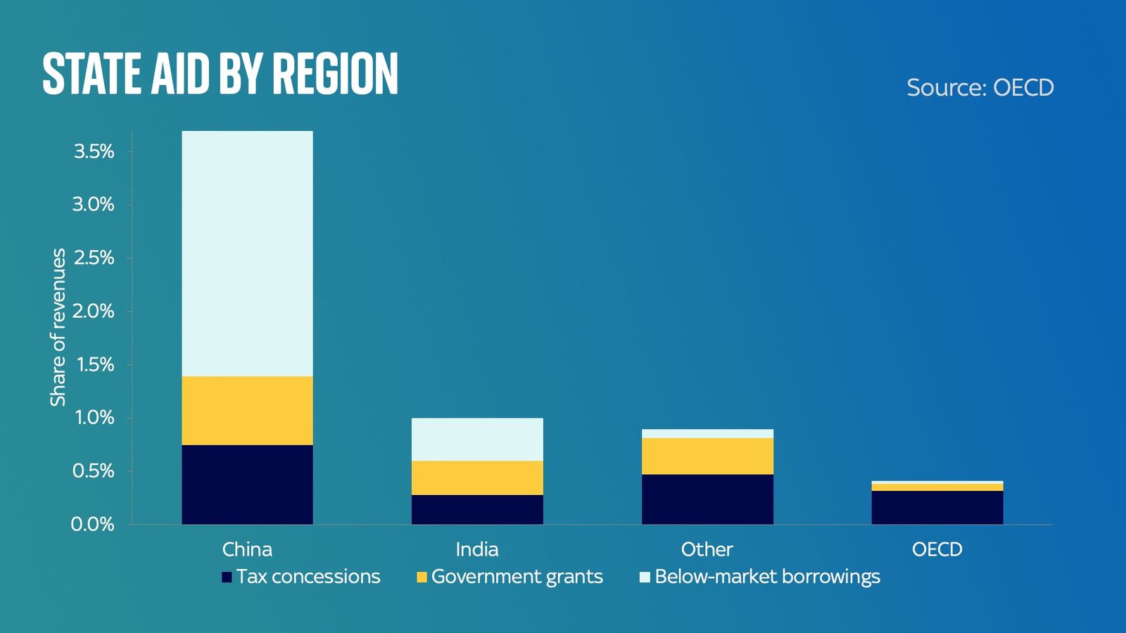 Chinese companies receive far more state support - making it harder for ...