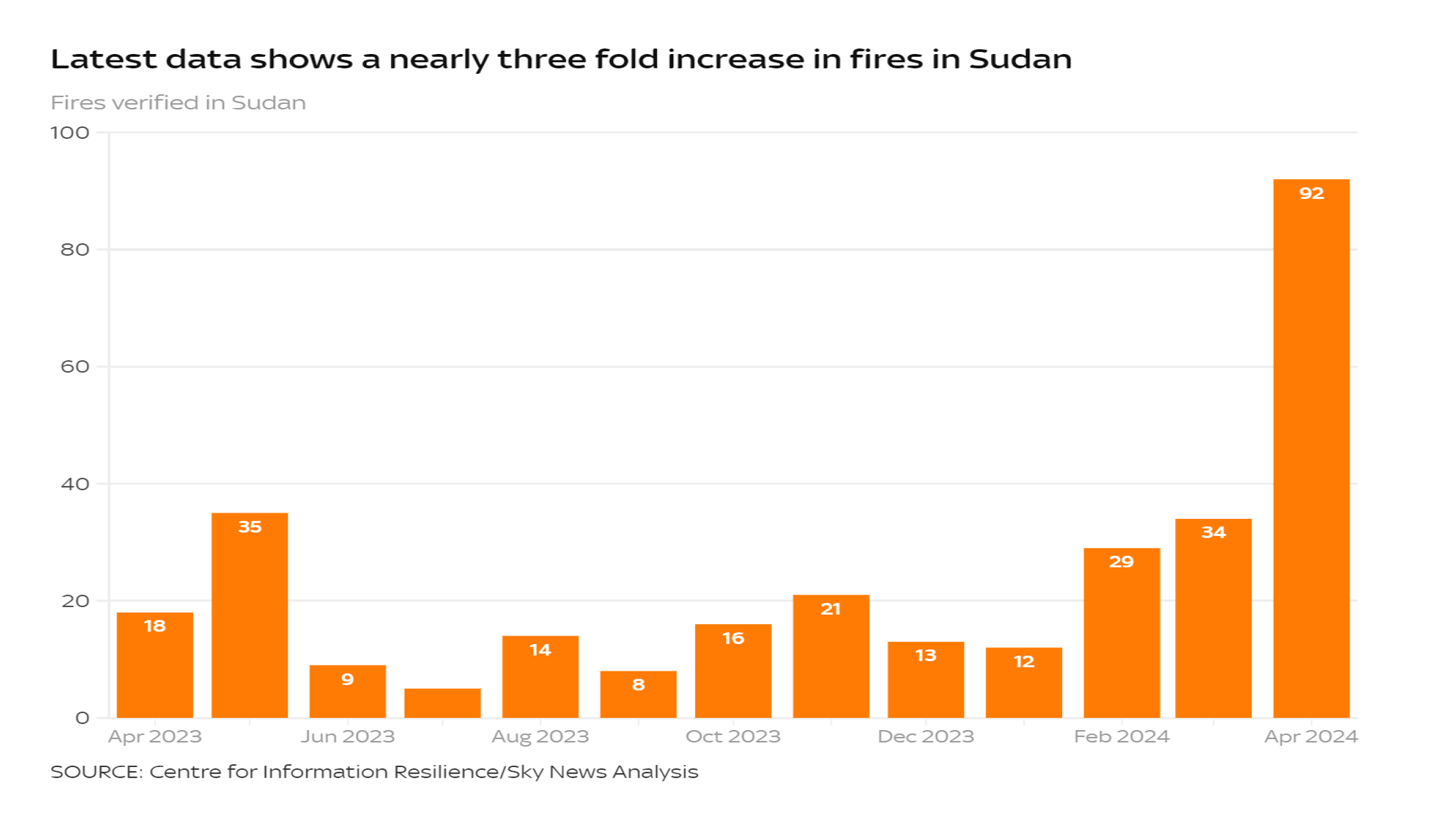 Sudan civil war: 200 settlements hit by fires since start of conflict ...
