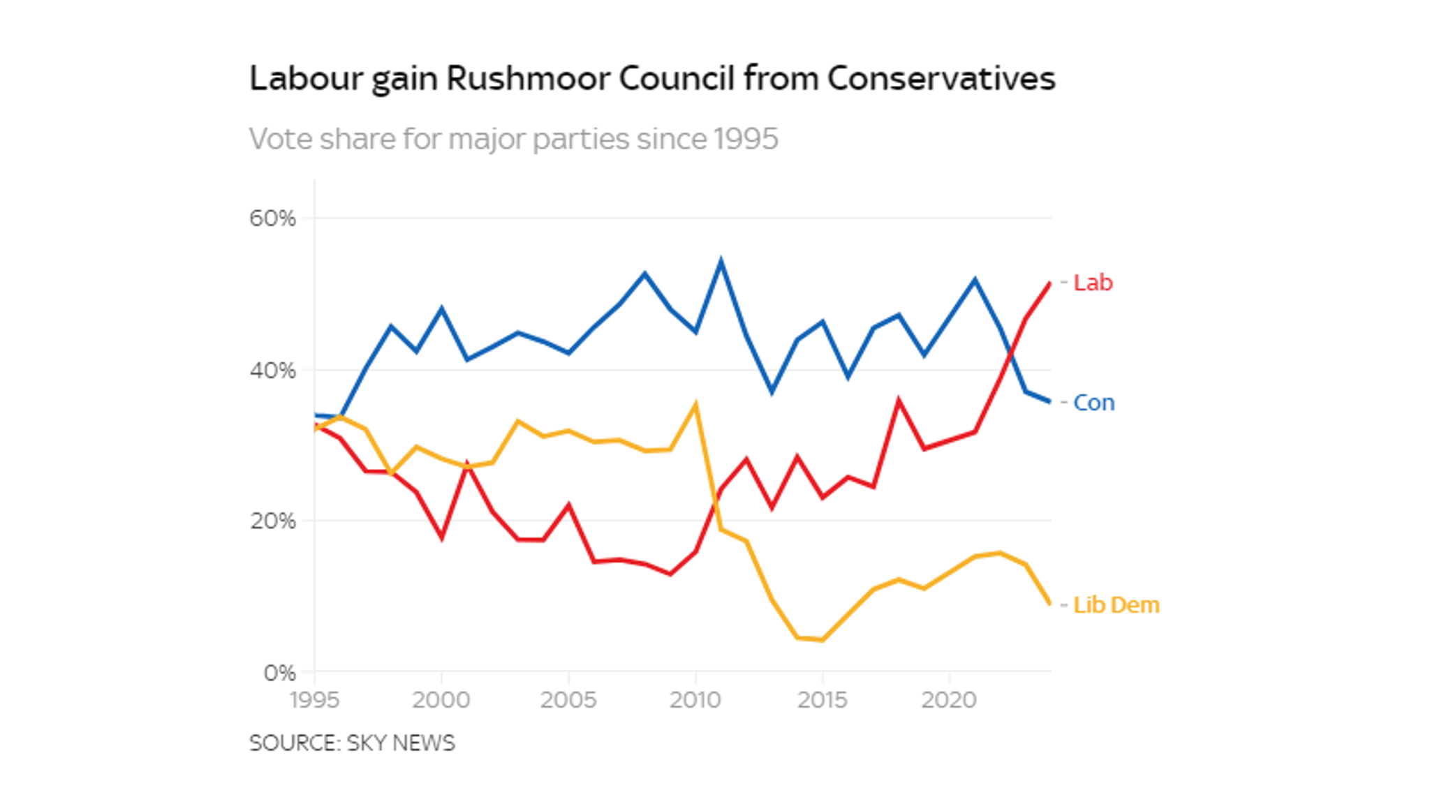 Local election results: The story so far in maps and charts | Politics ...