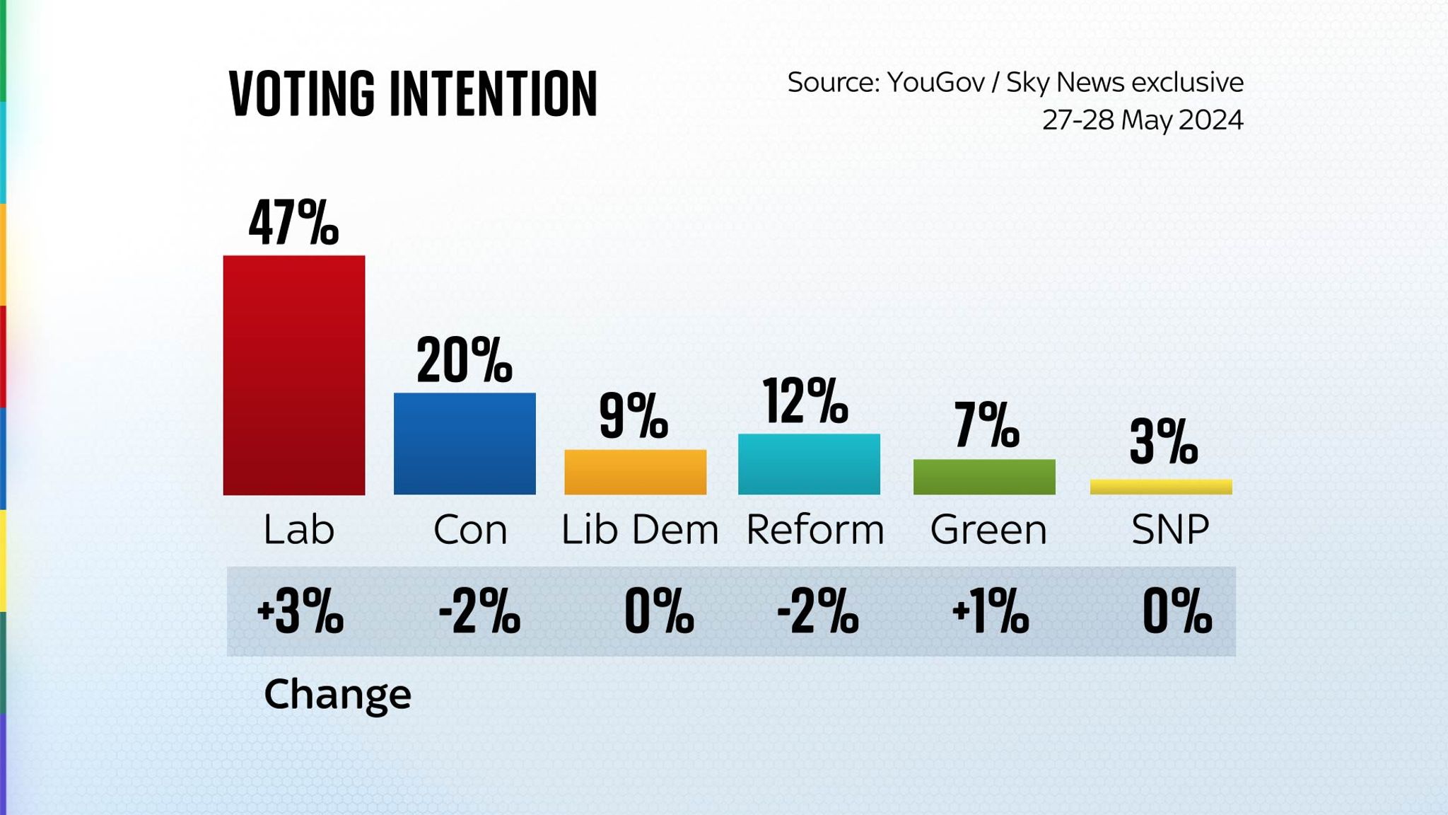 General election: Labour extends lead over Conservatives in exclusive ...