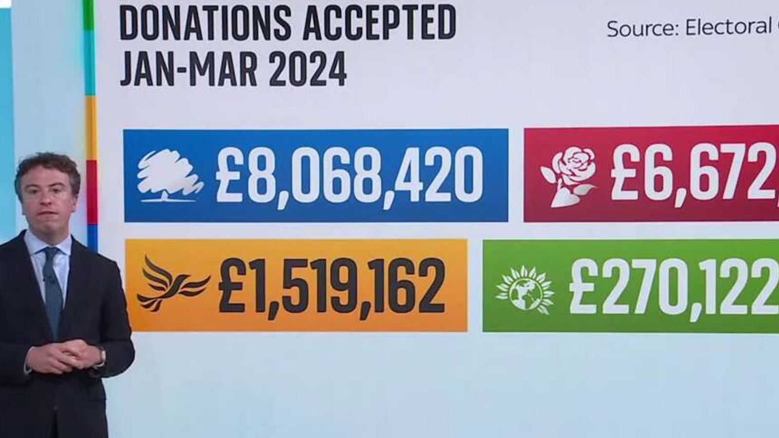 Latest party donations revealed | News UK Video News | Sky News