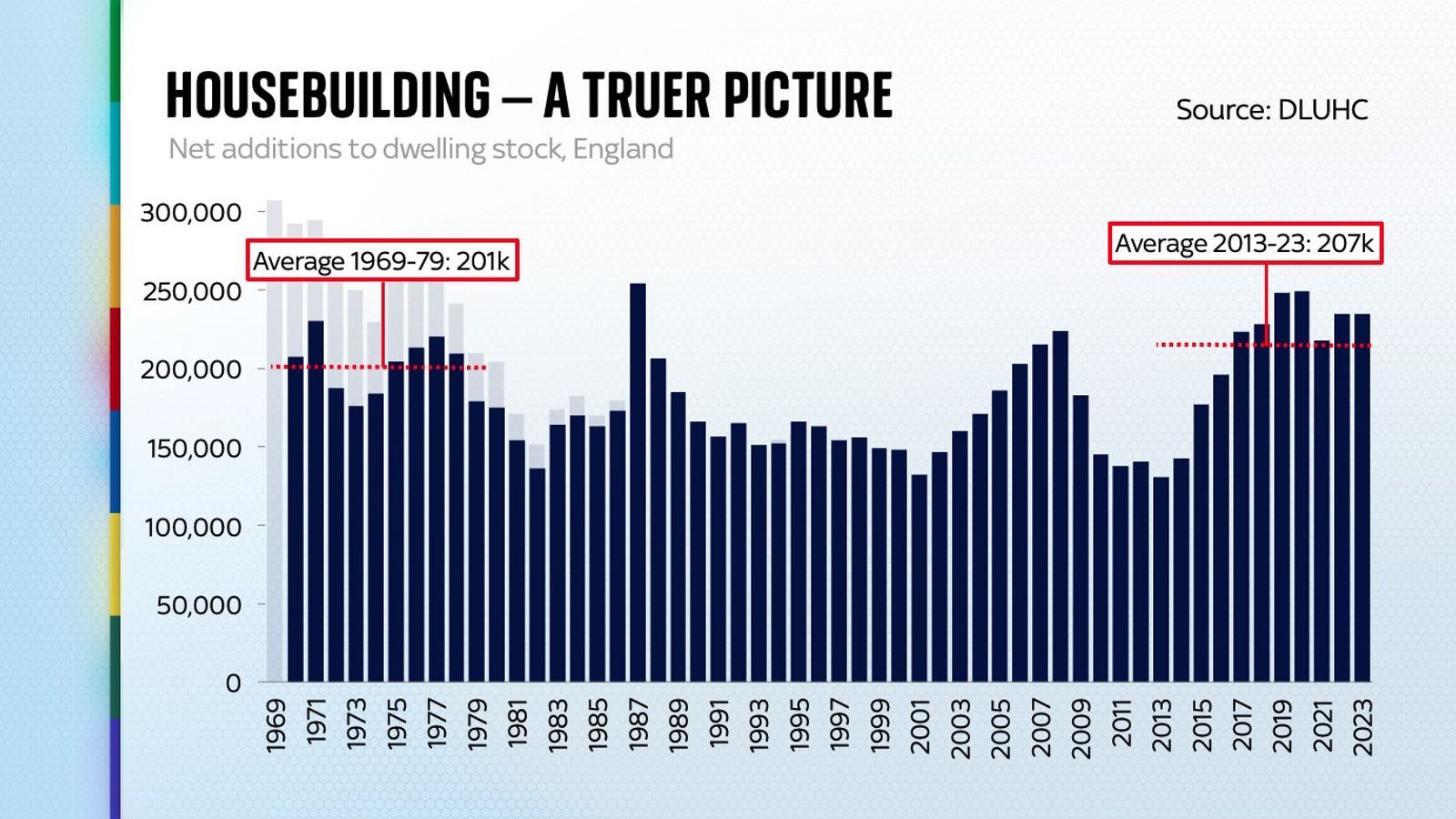 General election 2024: A truer picture for housebuilding stats that ...