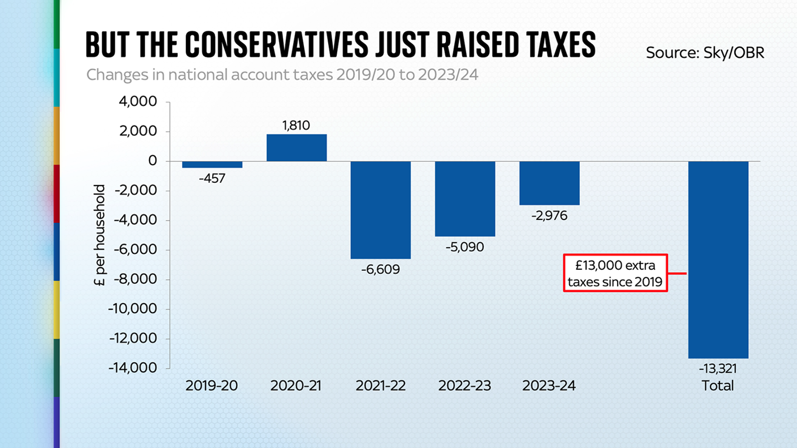 Both parties are in fantasy land - but Sunak's tax attack on Labour is ...