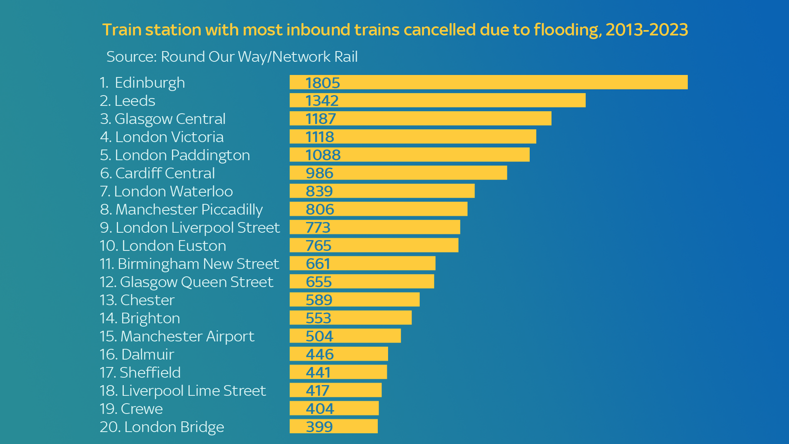 Revealed: Britain's most cancelled train services due to flooding | Sky ...