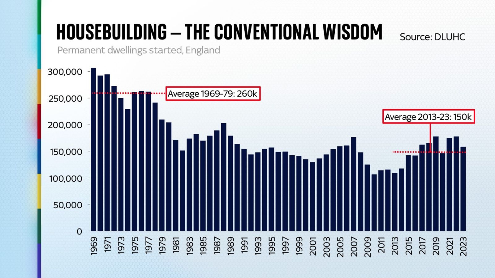 General election 2024: A truer picture for housebuilding stats that ...