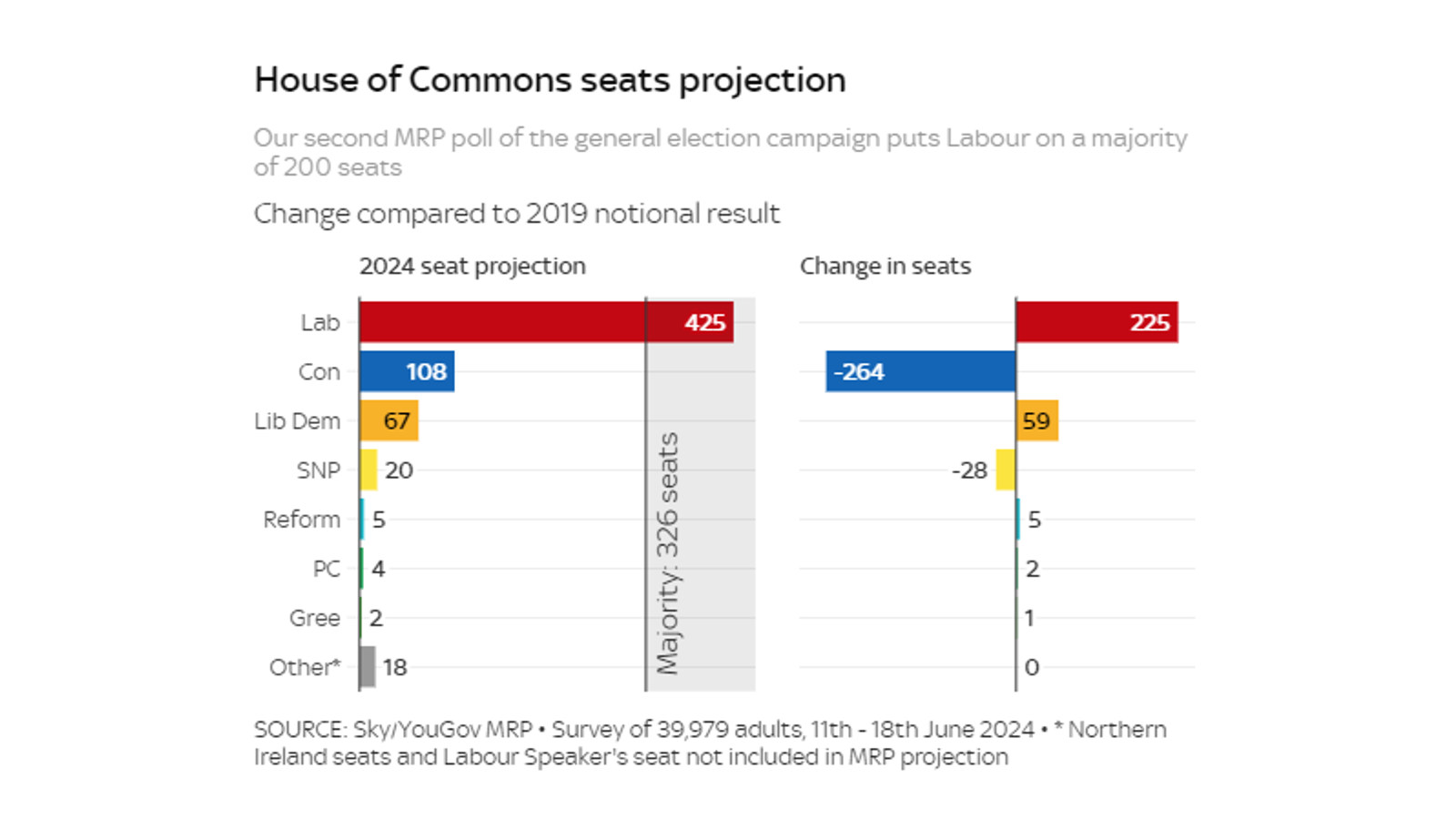 Labour on course for 200-seat majority and Tories to have fewest MPs ...