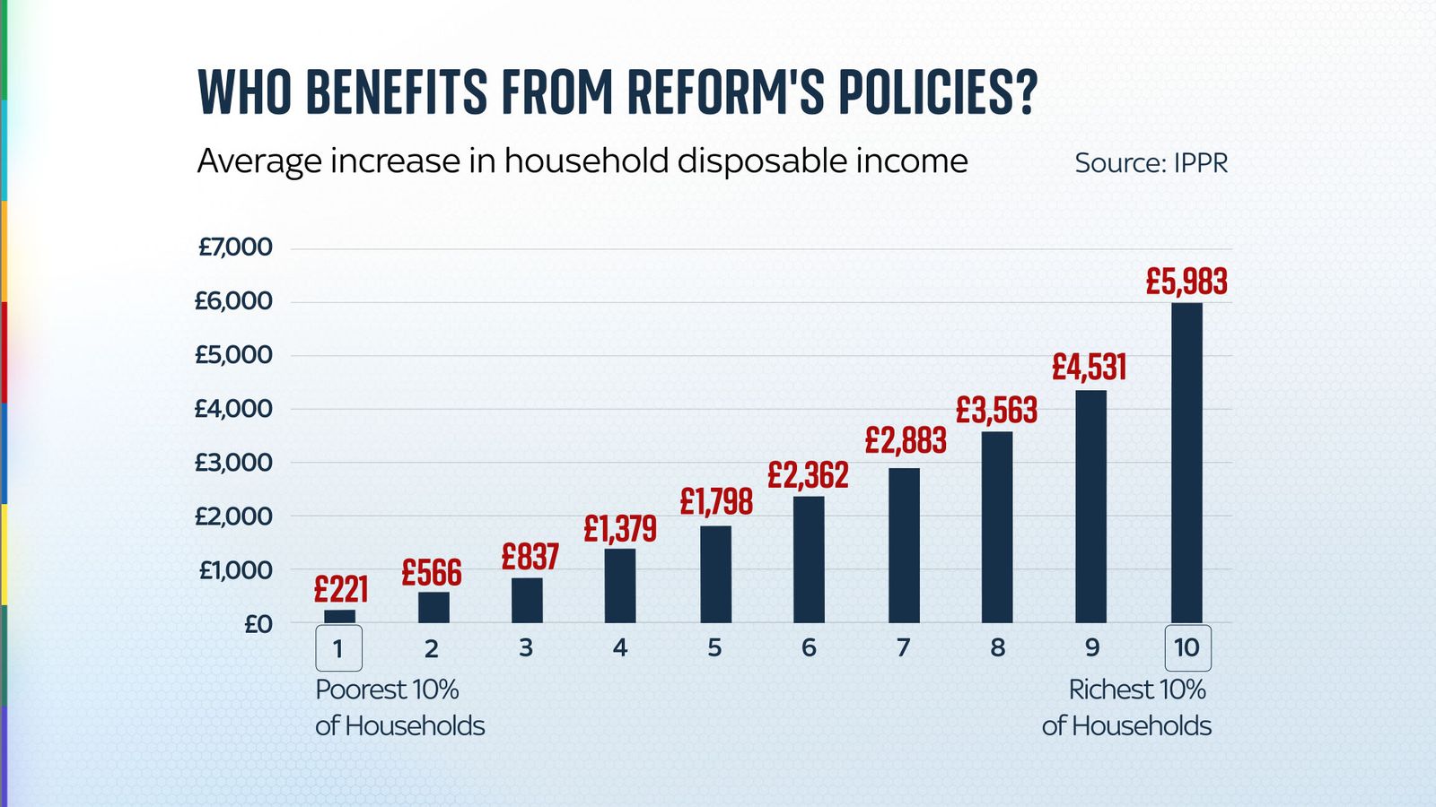Reform UK's tax plans disproportionately benefit high earners, analysis ...