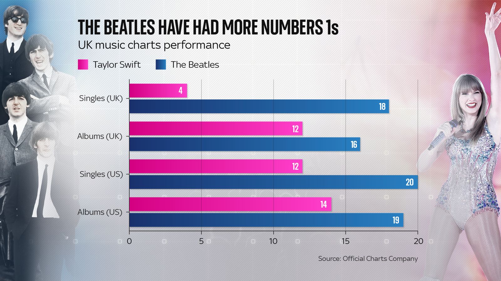 Taylor Swift v The Beatles: As the Eras tour hits the UK, how does the ...