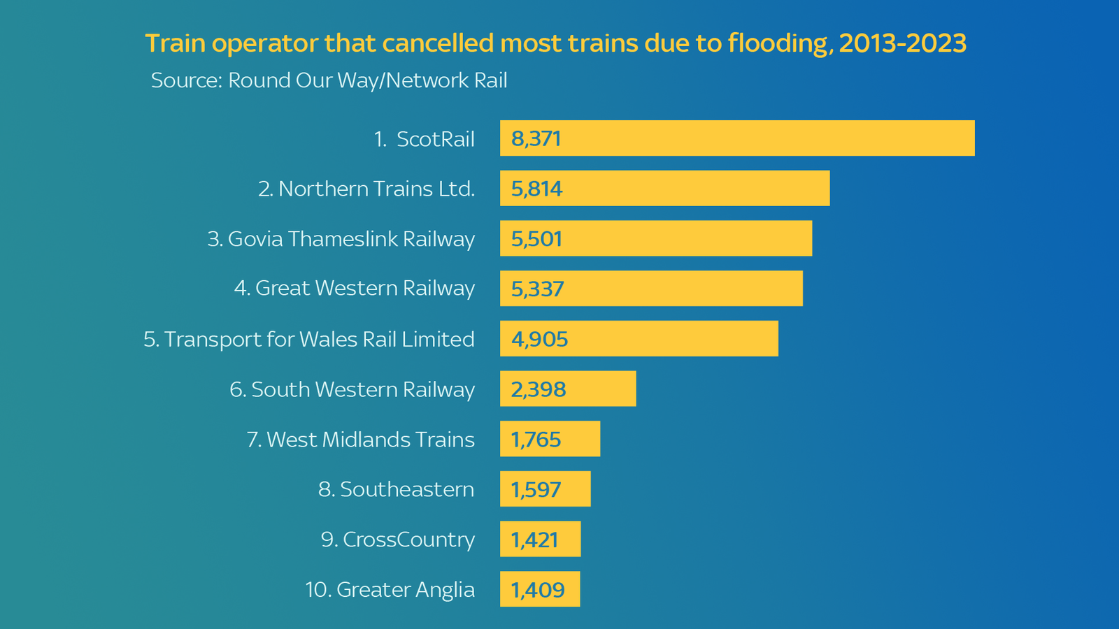 Revealed: Britain's most cancelled train services due to flooding | Sky ...