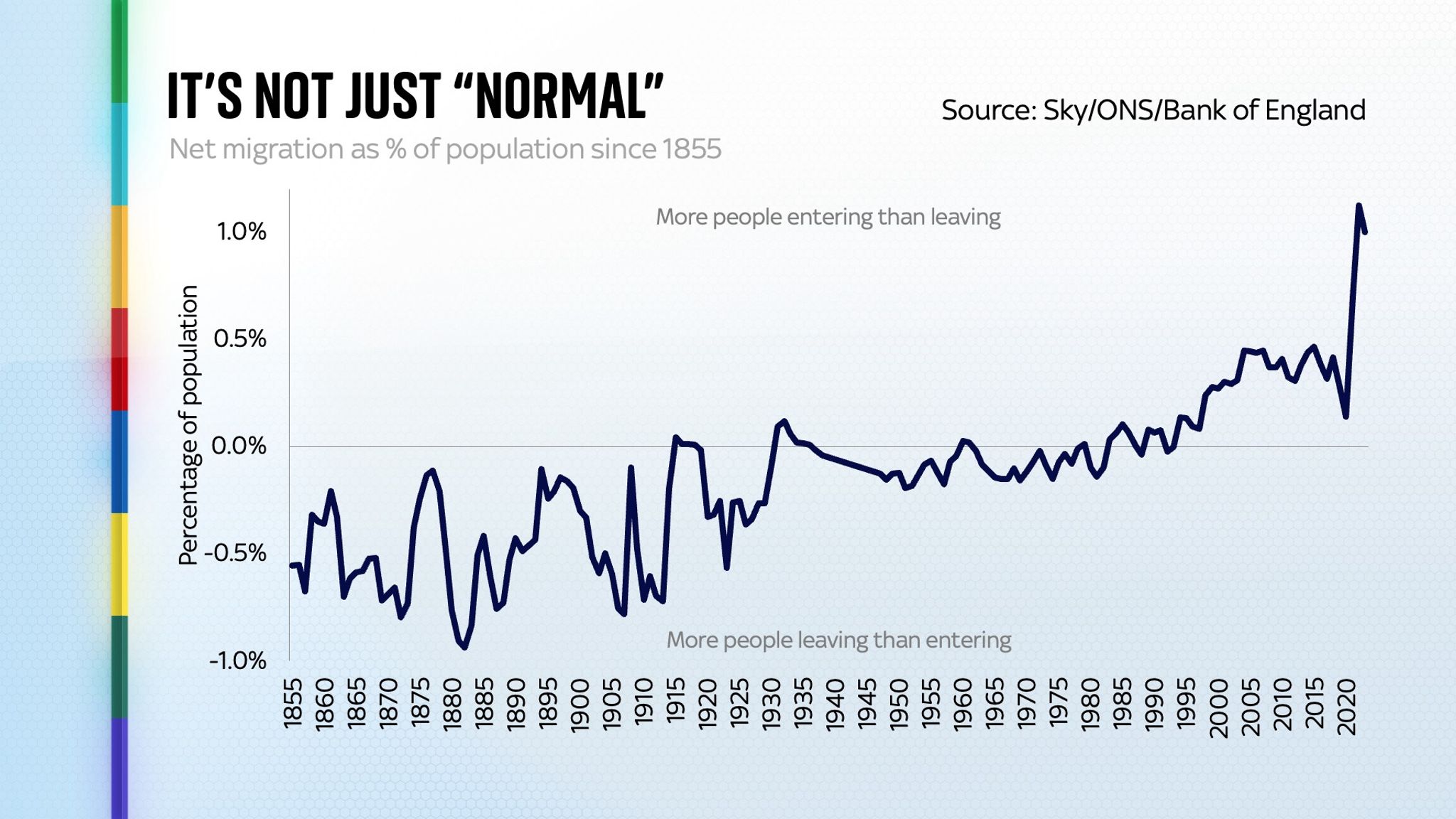 Why Farage getting his dream of net zero migration would probably not ...