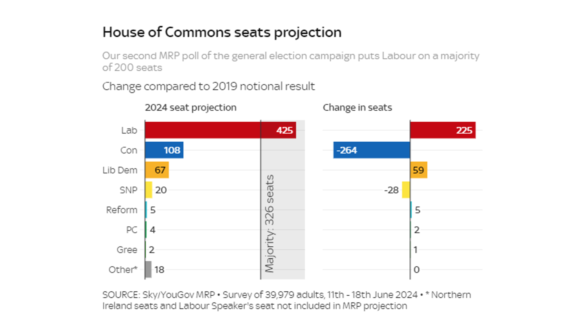 Labour on course for 200-seat majority and Tories to have fewest MPs ...