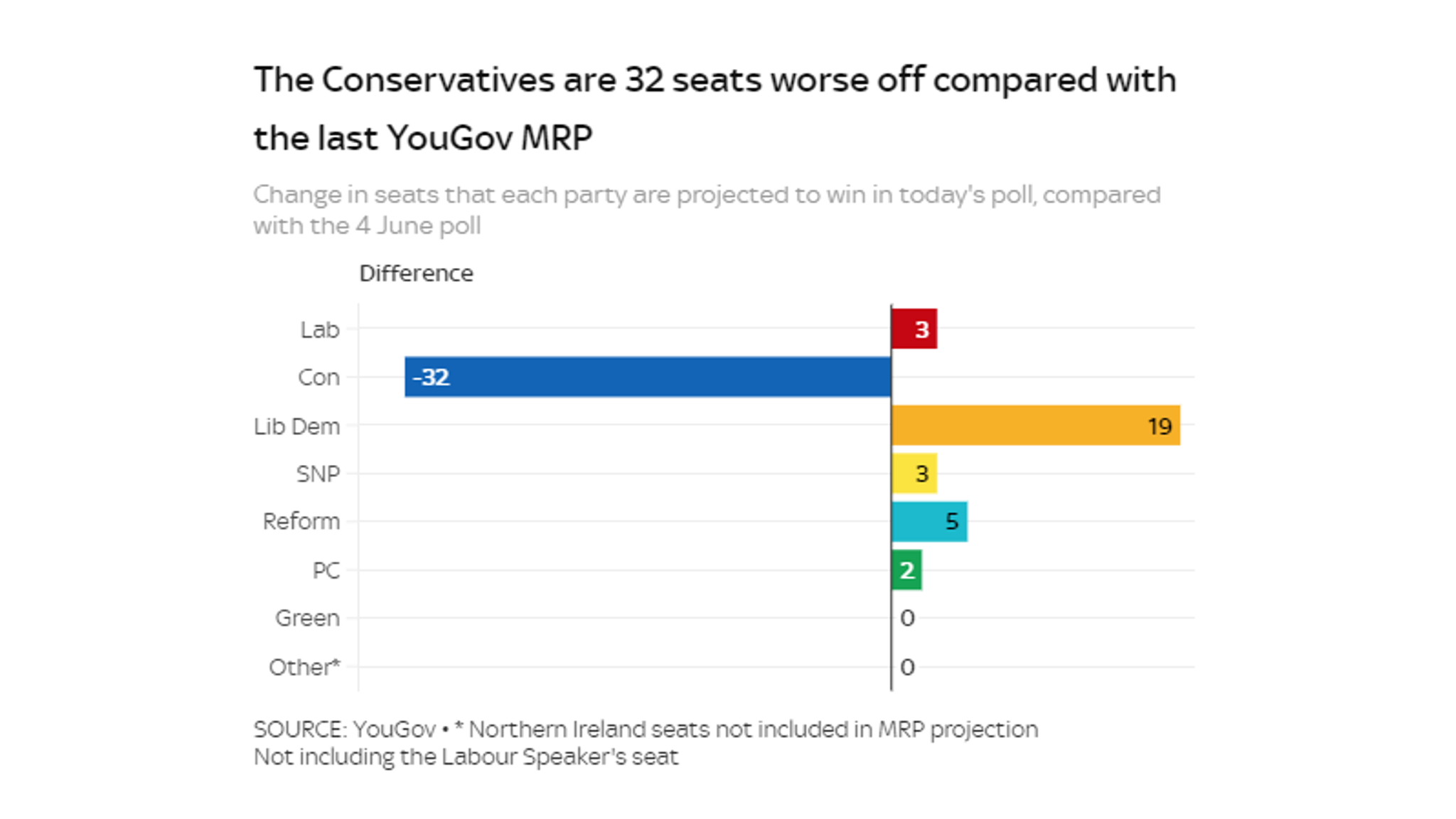 Labour on course for 200-seat majority and Tories to have fewest MPs ...