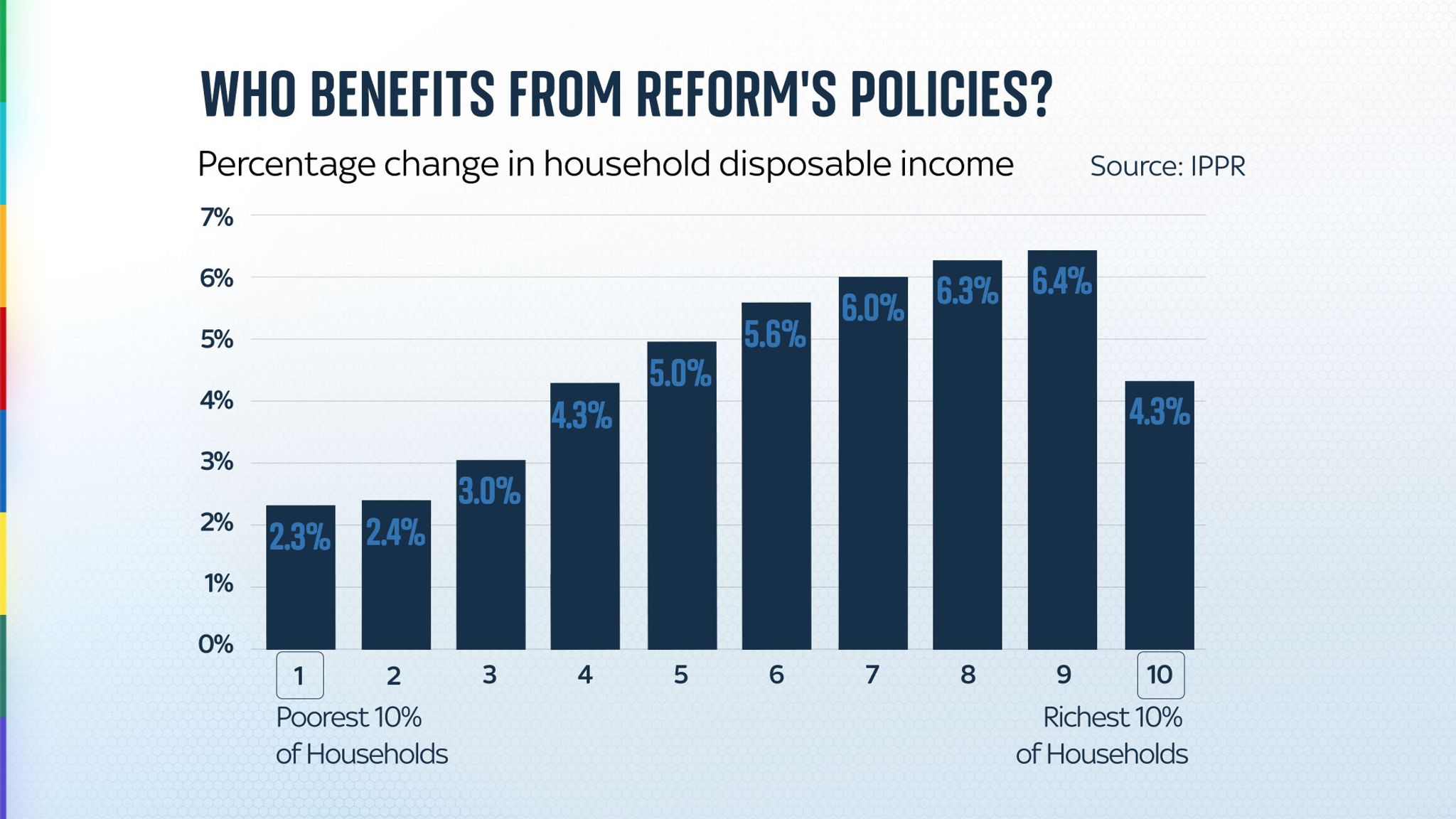 Reform UK's tax plans disproportionately benefit high earners, analysis ...