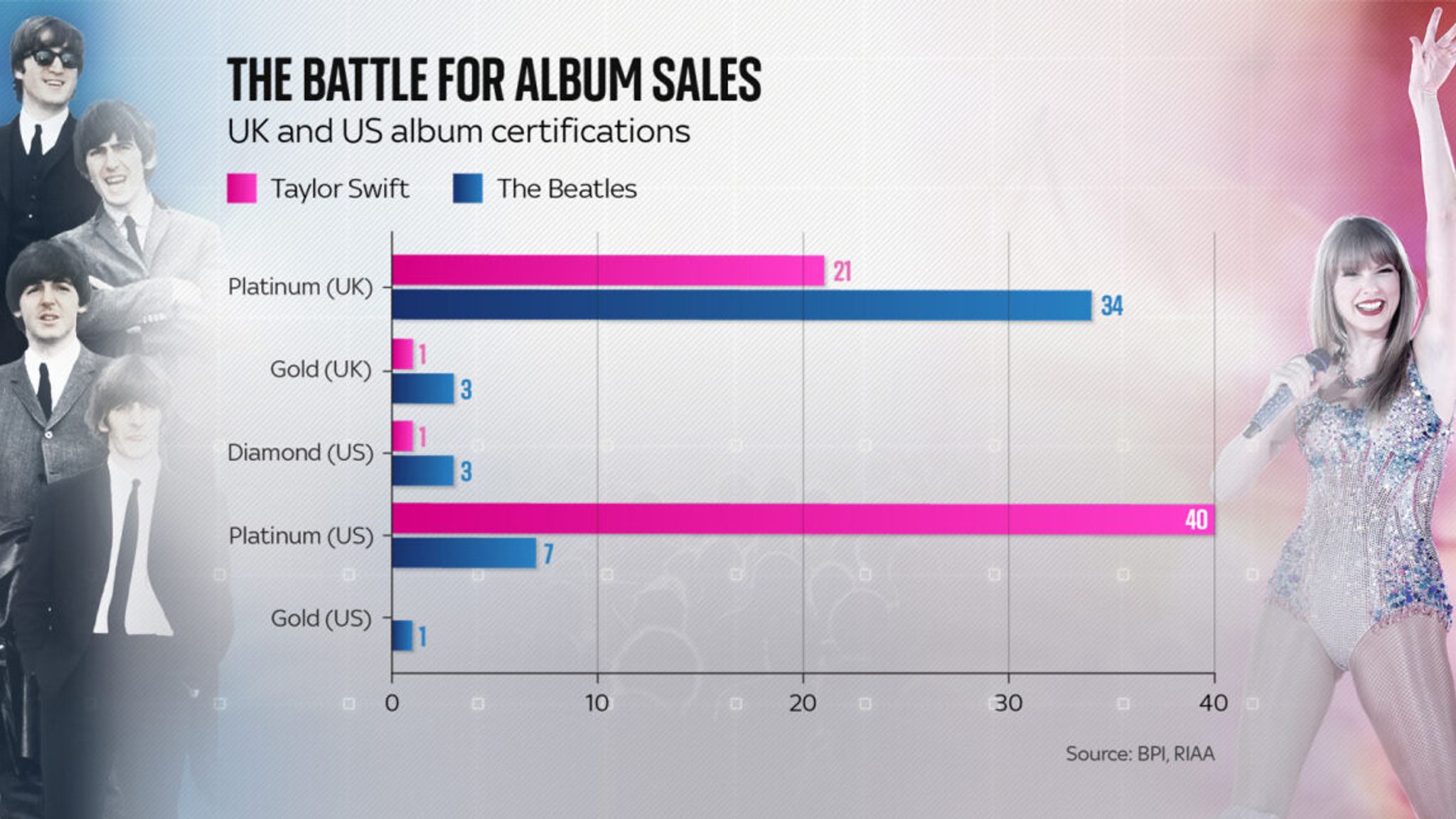 Taylor Swift v The Beatles: As the Eras tour hits the UK, how does the ...