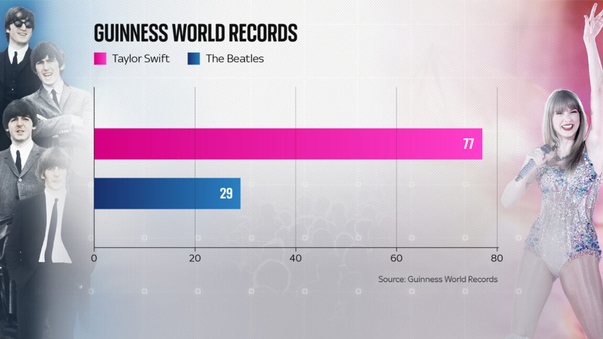 Taylor Swift v The Beatles: As the Eras tour hits the UK, how does the ...