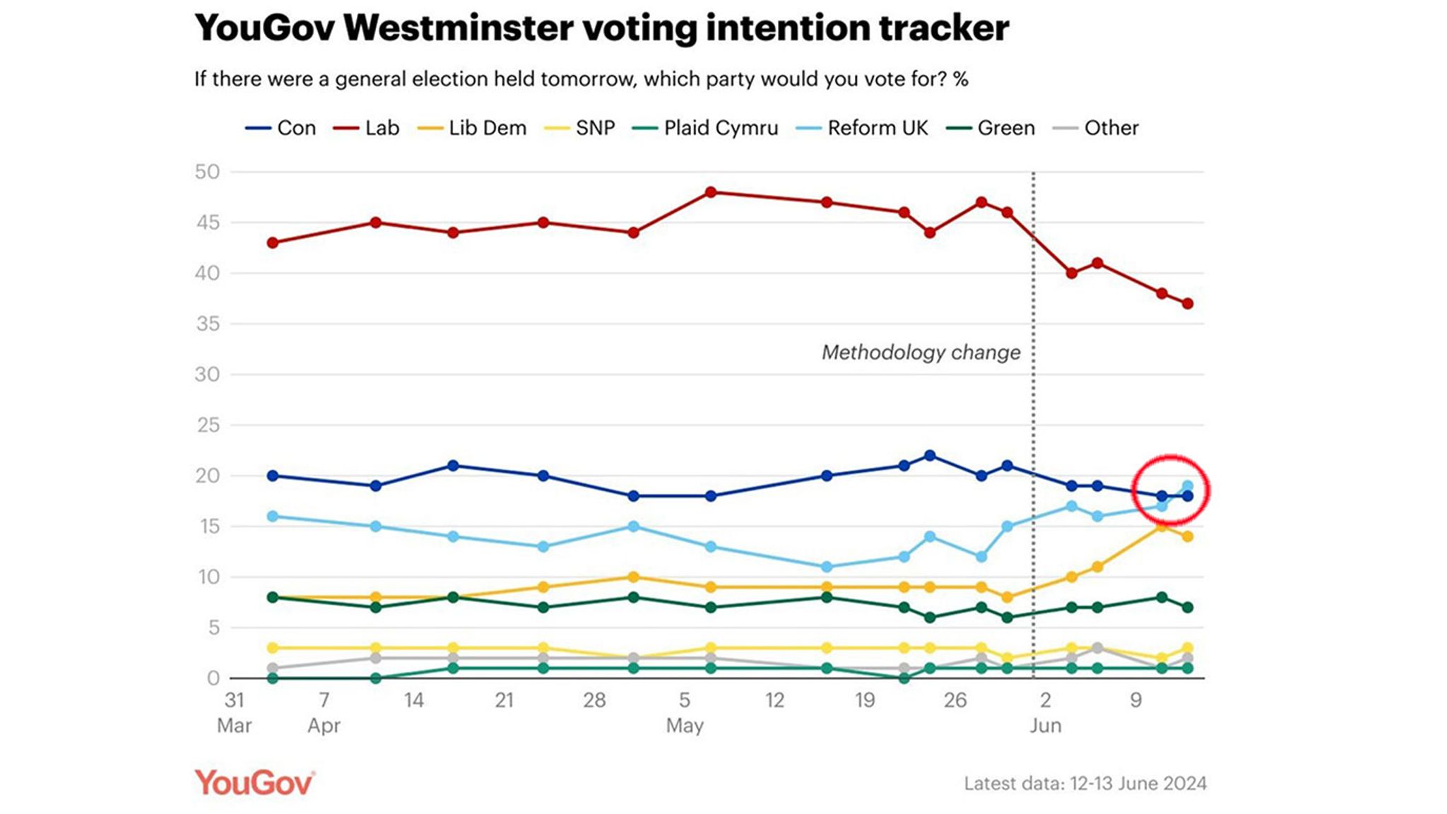 Reform UK overtakes Conservatives in new poll in fresh blow for Rishi Sunak | Politics News ...