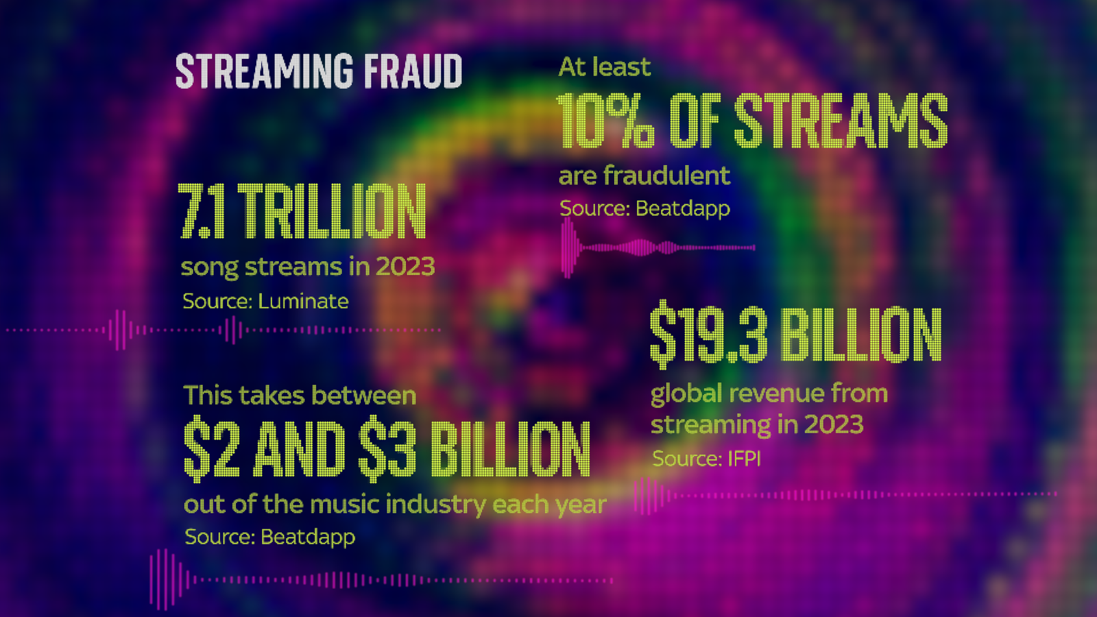 Fraud groups 'stealing billions' from music industry via 'fake' streams ...